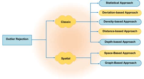 Outlier Rejection Techniques Download Scientific Diagram