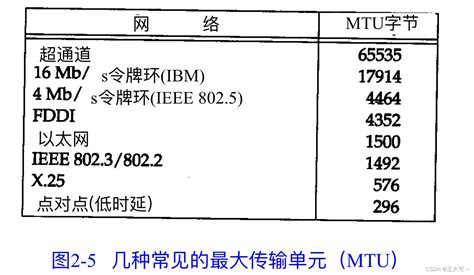 Linux网络基础 5 Csdn博客