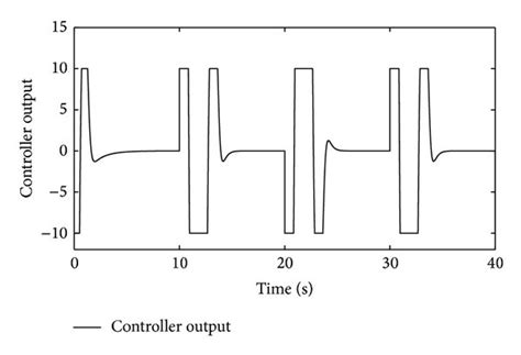 output of the pid controller obtained with objective function of1