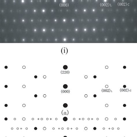 I [1 ¯ 10] Zone Axis Electron Diffraction Pattern Edp For X 6 0 Download Scientific