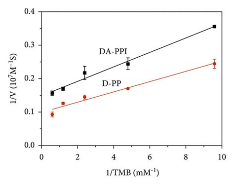 The Enzyme Kinetic Analysis Of D Pp Nanozyme And Da Ppi Nanozyme For