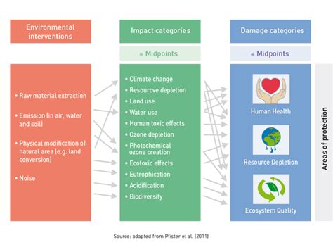 4 Modelling Steps In Life Cycle Assessment Download Scientific Diagram