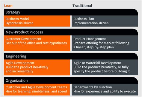 Why The Lean Start Up Changes Everything Loizou Co