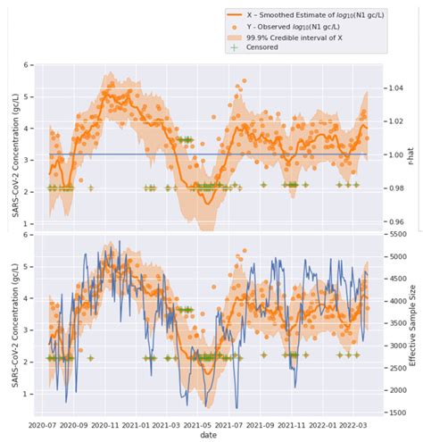 Robust Smoothing Of Left Censored Time Series Data With A Dynamic Linear Model To Infer Sars Cov