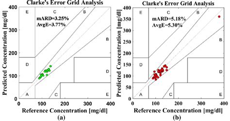 Clarke Error Grid Analysis Of Predicted Blood Glucose Values Using