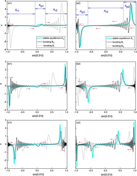 Fast Slow Analysis Of The Bursting Patterns In Figs 1a B And C The Download Scientific