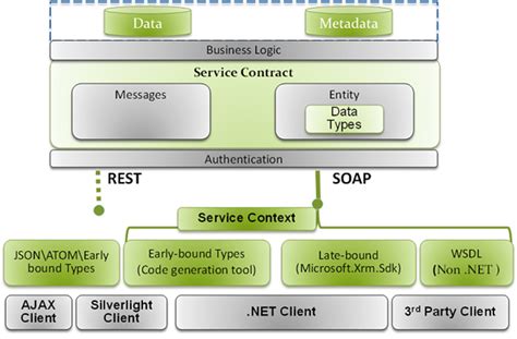 Ms Crm 2011的自定义和开发（9）——编程模型介绍 Csdn博客