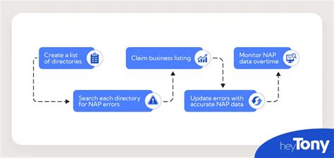 The Importance Of Accurate Nap Information For Local Seo Heytony