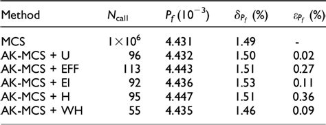 Table 1 From An Active Learning Kriging Based Method Combining The