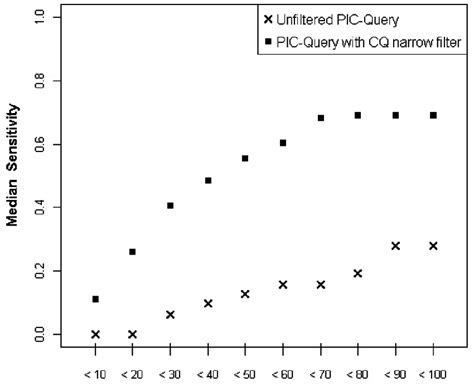 Evolution Of Median Sensitivity Of The Search According To The Number