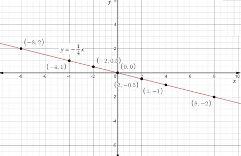 How Do You Graph Y Dfrac 1 4 X