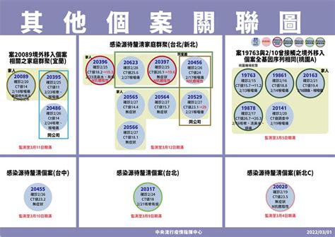 國內剩6條不明感染鏈！羅一鈞：累計本土15條o毒病毒株 生活 三立新聞網 Setncom