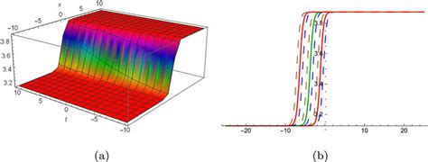 A 3d And B 2d Solitary Wave Solutions Of Real Value Of Ψ 1 2 X