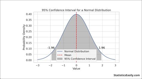 Interpreting Confidence Intervals A Comprehensive Guide