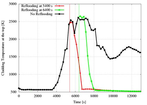 21 cladding temperature at the core top download scientific diagram