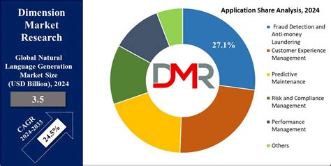 Natural Language Generation Market Size Share Trends And Forecast 2033
