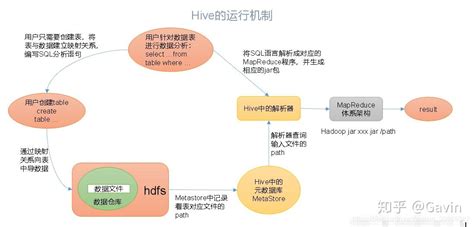 Hive入门实战一概述与使用 知乎