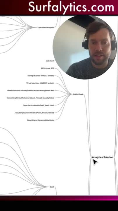 Video 🏄‍♂️ Dmitry Anoshin On Linkedin Surfalytics Dmitryanoshin Mindmap Clouds