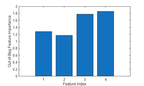 Bootstrap Aggregation Bagging Of Regression Trees Using Treebagger Matlab And Simulink
