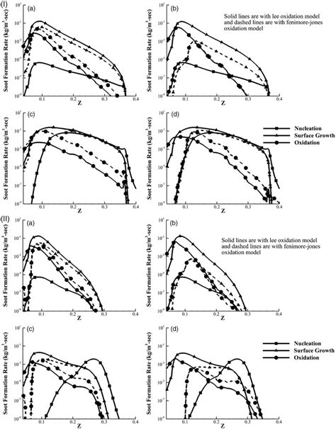 Axial Profile Of Soot Source Terms Along Centerline I With Slf Model Download Scientific