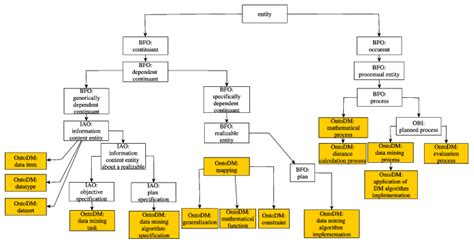 Part Of The Ontodm Class Hirearchy Is A Hirearchy Ontodm Classes Are