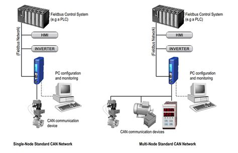 Anybus® Communicator Can Gateways Hms Networks Mouser