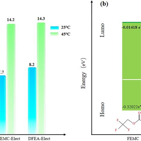 A The Conductivity Of Three Electrolyte Schemes B The Molecular