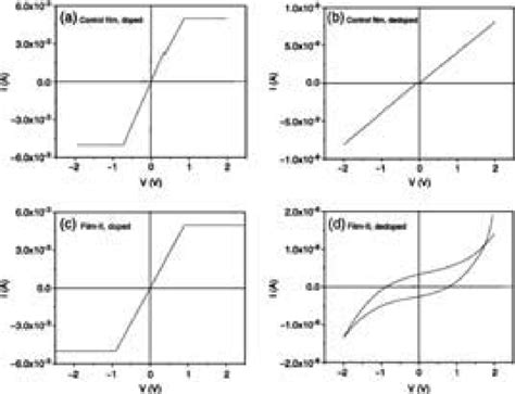 Current Versus Voltage Curves For Poea Pss Films Control Film Absent Download Scientific