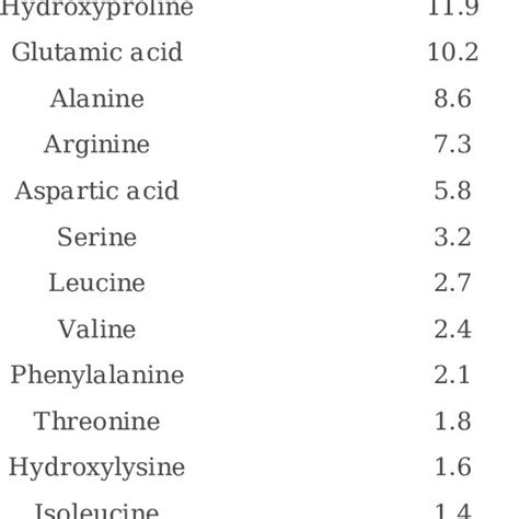 Amino Acid Composition Of The Collagen Peptides Download Scientific