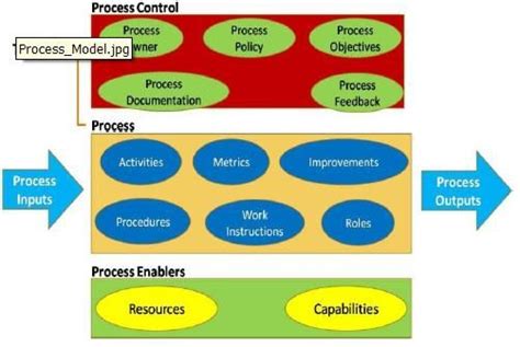 Itil V3 Foundation Itil Core Concepts Process Control Concept