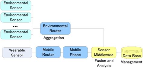 Toward Mobile Sensor Fusion Platform For Context Aware Services Intechopen