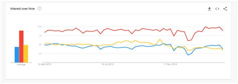 Angular Vs React Vs Vue My Thoughts