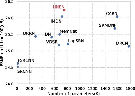 psnr vs the number of parameters on urban100 download scientific