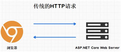 Aspnet Core的实时库 Signalr 预备知识 （websocket简介）signalr 最大连接数 Csdn博客