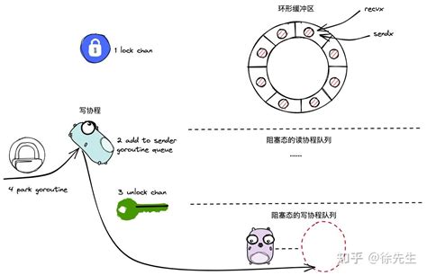 Golang channel 实现原理 知乎