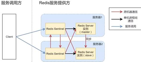 为什么不搞集群服务也能实现redis高可用？ Redis Dbaplus社群：围绕data、blockchain、aiops的企业级专业社群。技术大咖、原创干货，每天精品原创文章推送