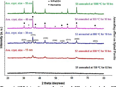 Figure 1 From Investigating Nickel Ferrite Nife2o4 Nanoparticles For