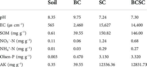 Selected Chemical And Physical Characteristics Of The Soil Biochar