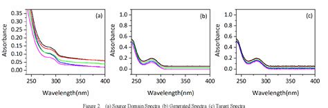 Figure 2 From Spectral Data Migration Of Seawater Cod Using Generative