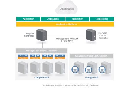 CCSP Domain 1 Cloud Concepts Architecture And Design GISPP