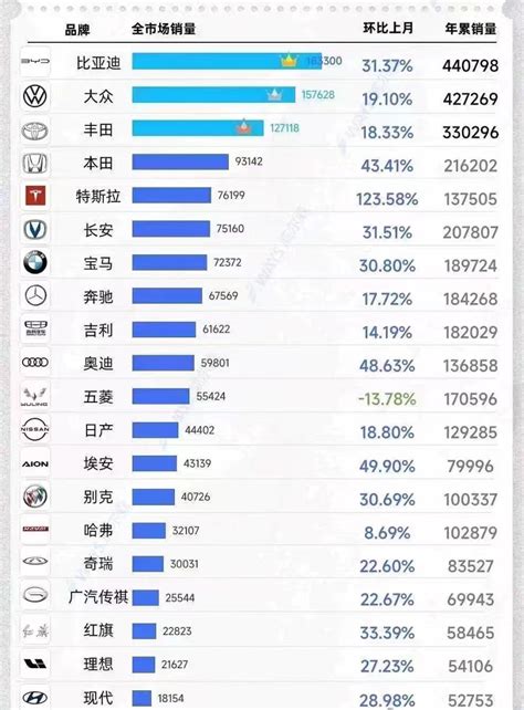 大众改装2023年q1汽车销量比亚迪超大众，居中国市场全品牌第一——veecar汽车改装改装知识分享平台
