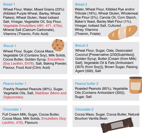 Examples Of Ingredients Lists Of Emulsifier‐containing And