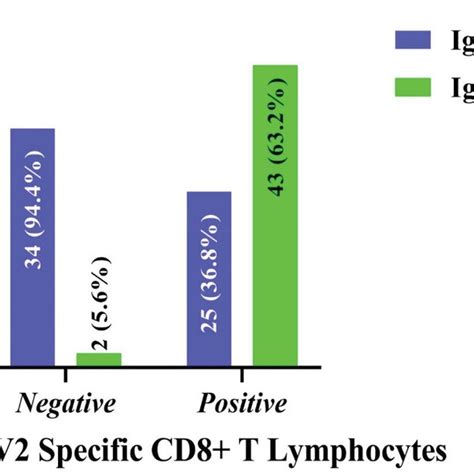 Frequency And Phenotypic Characteristics Of Sars‐cov2‐specific T Cells Download Scientific