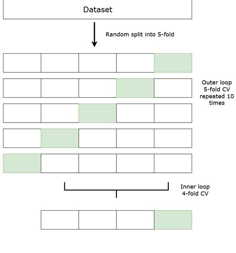 Generalized Additive Model Clarification On How To Perform Nested