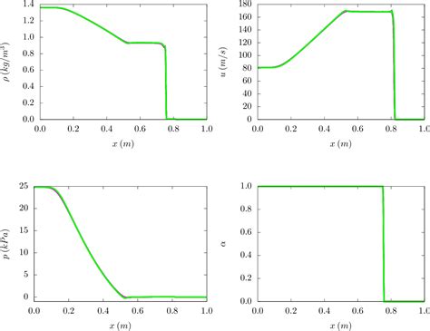 Figure 1 From A Robust All Mach Multiphase Flow Algorithm For High