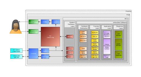 Tof Gesture Control Smart Algorithms With Embedded Ai