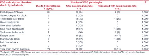 Table 3 From The Effect Of Calcium Gluconate In The Treatment Of Hyperkalemia Semantic Scholar
