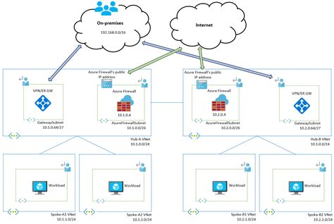 Use Azure Firewall To Route A Multi Hub And Spoke Topology Azure Docs