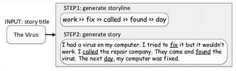 Hierarchical Story Generation Reproduced From Yao Et Al 186