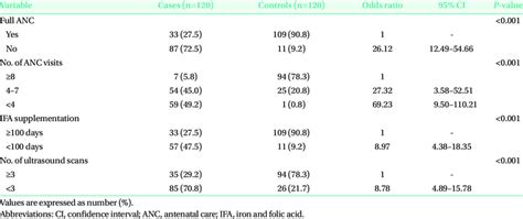 Antenatal Care Received By Mothers Of Neonatal Near Miss And Controls